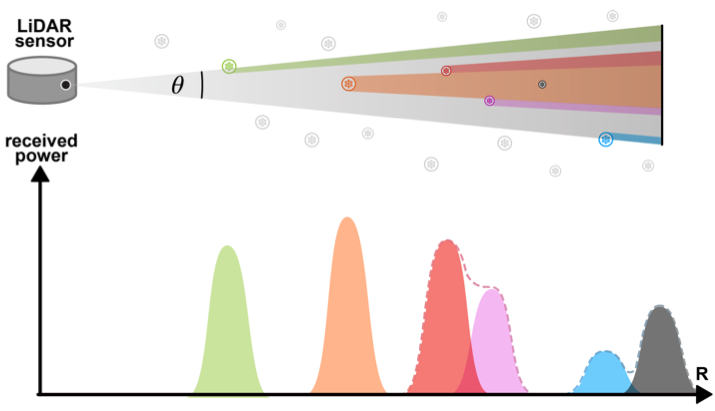 Lidar Snowfall Simulation For Robust 3d Object Detection Princeton Computing Imaging Lab
